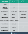 How to Read Chord Names and Symbols [Complete Guide] | StringKick