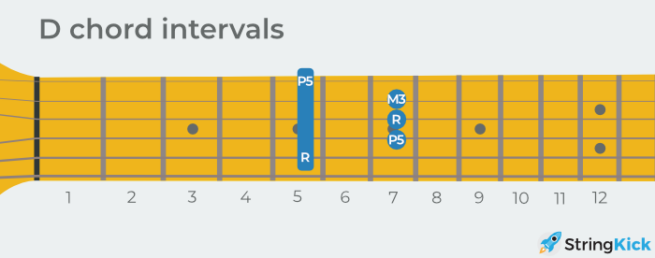 CAGED System for Guitar: a Simple 6-Step Guide | StringKick