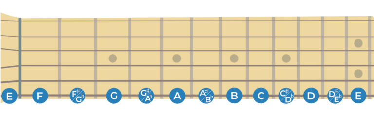 Guitar Notes: How to Learn the Fretboard Fast | StringKick